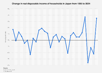Japan: annual change in real disposable income 2024| Statista