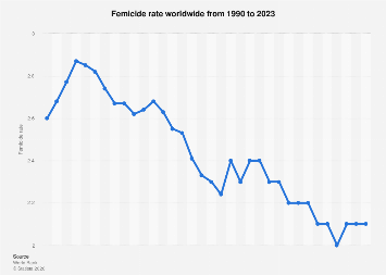 Global: femicide rate 2020| Statista