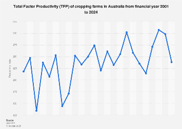 Australia: productivity index of cropping farms 2024| Statista