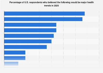 Predictions for major health trends in 2025 U.S.| Statista