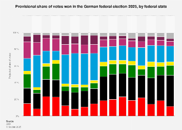 German election provisonal vote share by region 2025| Statista