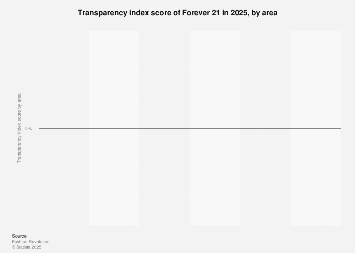 Forever 21 transparency score, by area 2025| Statista