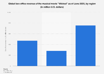 Box office of "Wicked" worldwide 2025| Statista