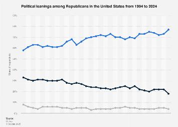 Political ideology of Republicans U.S. 2024| Statista