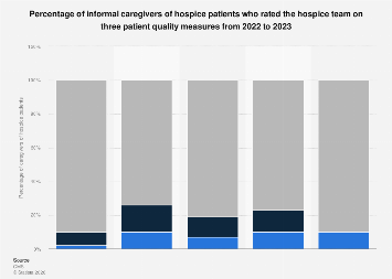 Patient care scores of hospice workers U.S.| Statista