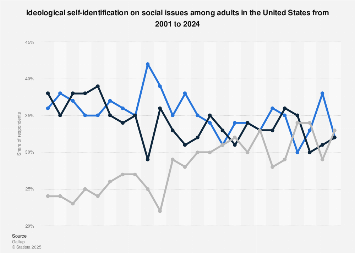 Ideological self-identification on social issues U.S. 2024| Statista