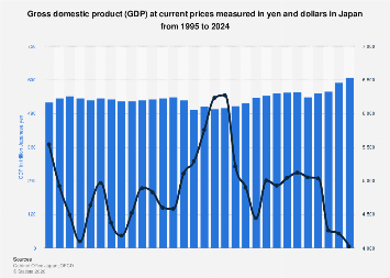Japan: GDP in yen and dollars 1995-2024| Statista