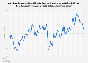 S&P LATAM Emerging LargeMidCap ESG Index monthly total return 2025 ...