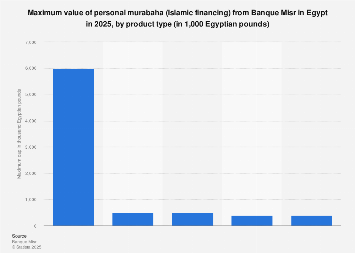 Murabaha max financing values Banque Misr Egypt 2025| Statista