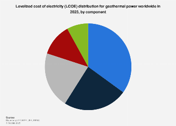 Geothermal LCOE shares by component| Statista