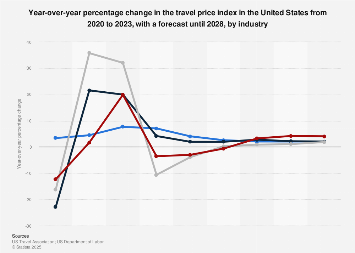 Travel price index: forecast change by industry US 2025| Statista