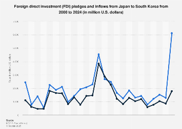 South Korea: FDI pledges inflows from Japan 2024| Statista