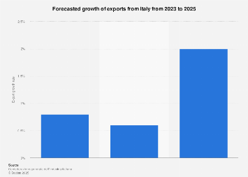 Italy: forecasted exports growth 2025| Statista
