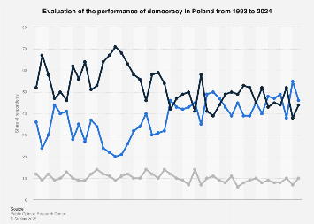 Poland: Democracy evaluation 1993-2024| Statista