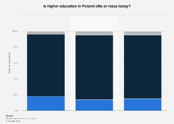 Poland: Opinions on higher education exclusivity 2024| Statista