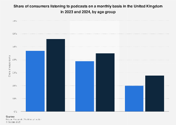 UK monthly podcast listener share by age 2024| Statista