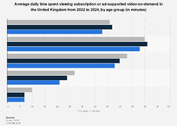 UK daily SVOD/AVOD viewing time by age 2023 | Statista