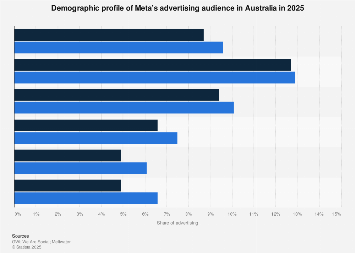 Australia: demographic profile of Meta’s advertising audience 2025 ...