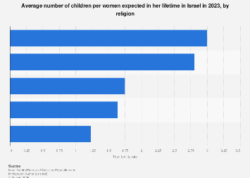 Total fertility rate by religion in Israel 2023| Statista
