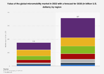 Global micromobility market value by region forecast| Statista