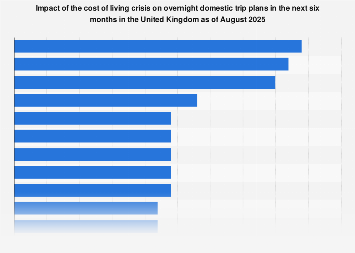 Cost of living crisis: impact on domestic travel UK 2025| Statista
