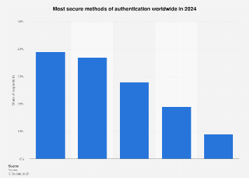 Most secure authentication methods worldwide 2024| Statista