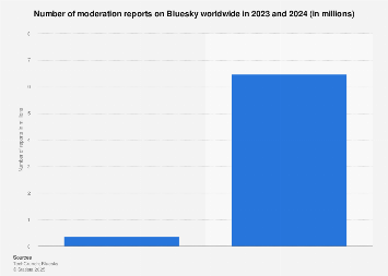 Bluesky user reports 2024| Statista