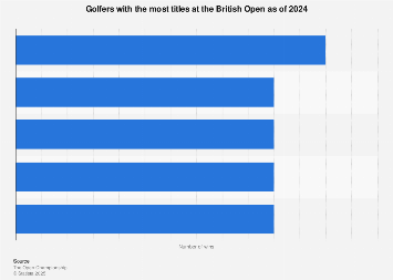 British Open all-time winners 2024| Statista