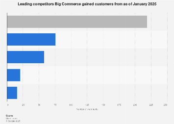 Competitors BigCommerce gain customers from 2025| Statista