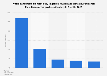 Brazil: how consumers get info on eco-friendly products| Statista