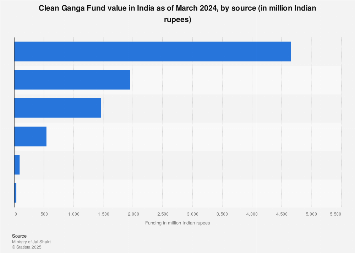 India: Clean Ganga Fund value by source 2024 | Statista