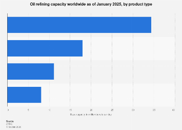 Global oil refining capacity by product 2024| Statista