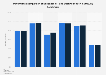 DeepSeek: performance of DeepSeek-R1 compared to Open AI by benchmark ...