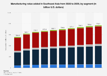 SEA: manufacturing value added by segment 2029| Statista