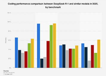 DeepSeek: coding performance of DeepSeek-R1 compared to similar models ...