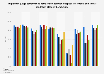 DeepSeek: English performance of DeepSeek-R1 compared to similar models ...