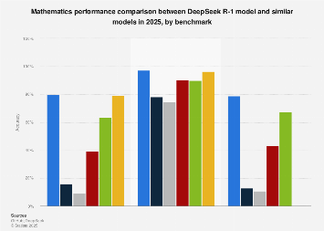 DeepSeek: math performance of DeepSeek-R1 compared to similar models by ...