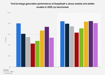 DeepSeek: image generation performance of Janus compared to similar ...