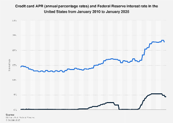 U.S. credit card rate vs. interest rates 2010-2025| Statista