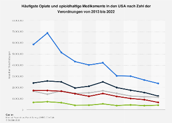 Häufigste Opiate in den USA nach Verordnungen| Statista