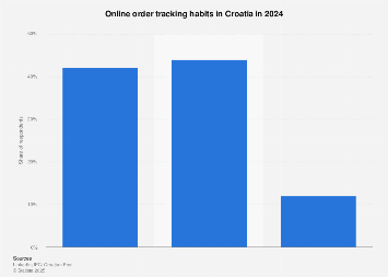 Croatia: online order tracking 2024| Statista
