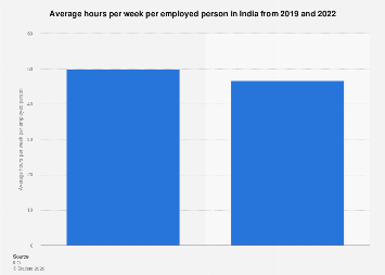 India: average weekly working hours| Statista