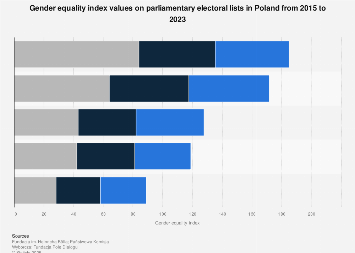Poland: Gender equality index values on parliamentary electoral lists ...