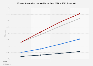 iPhone 16 adoption rate worldwide by model 2025| Statista