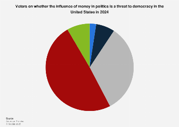 Influence of money in politics as threat to democracy U.S. 2024| Statista