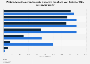 Hong Kong: most popular cosmetic products by gender 2024| Statista