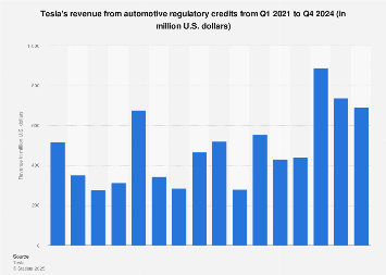 Tesla's carbon credit revenue by quarter 2024| Statista