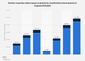 England school absence parental fines 2024| Statista