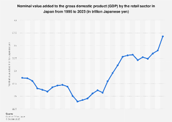 Japan: retail sector's nominal value added to GDP| Statista