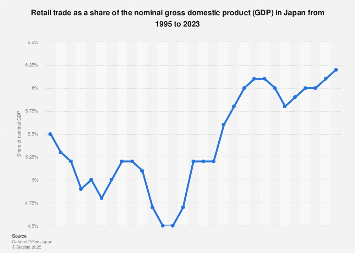 Japan: retail trade as share of nominal GDP| Statista